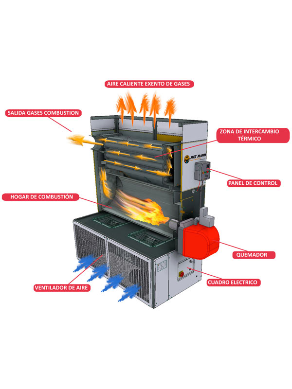 What hot air generators are and how they work: Fast and efficient heating